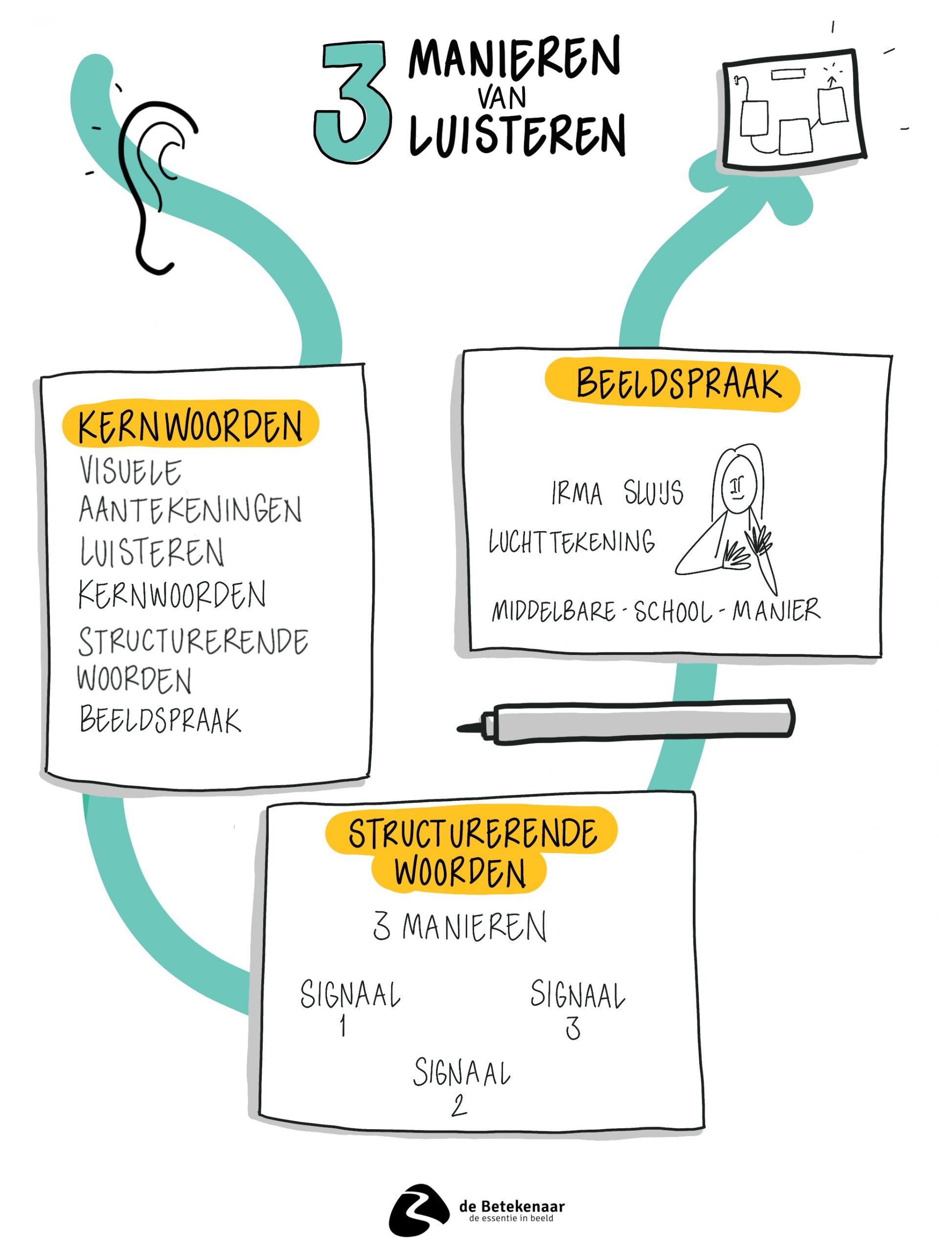 3 MANIEREN VAN LUISTEREN - De Betekenaar